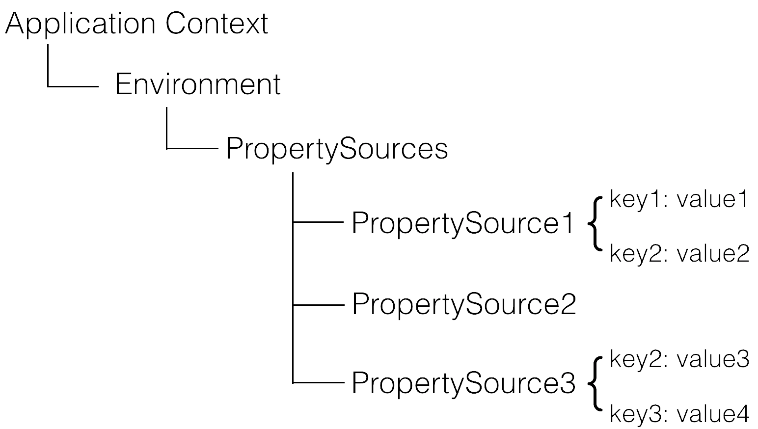 Spring Environment体系 | Qing's Blog